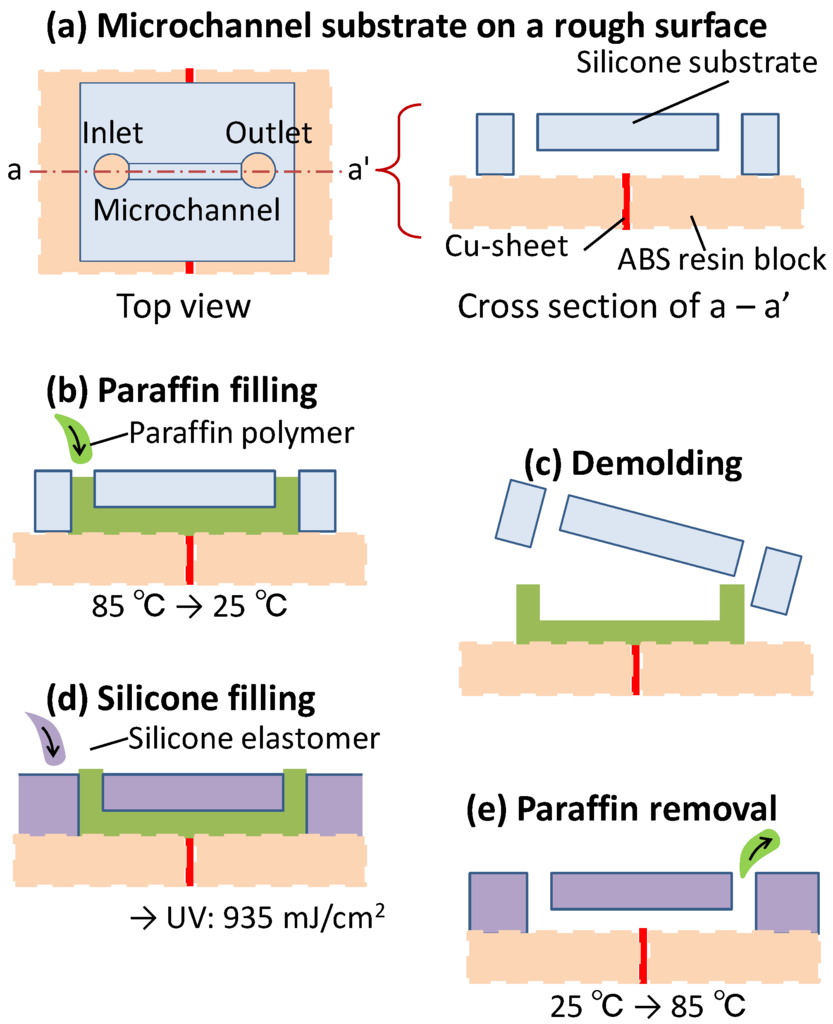 A Novel Fabrication Technique for Liquid-Tight Microchannels by ...
