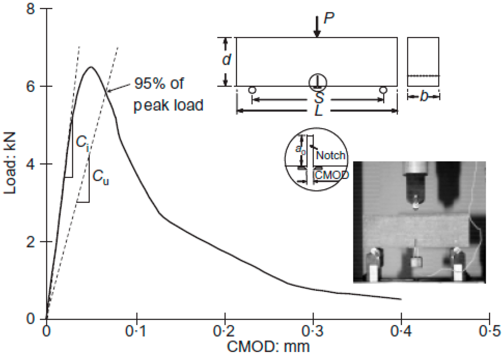 Fracture Properties of Polystyrene Aggregate Concrete after Exposure to ...
