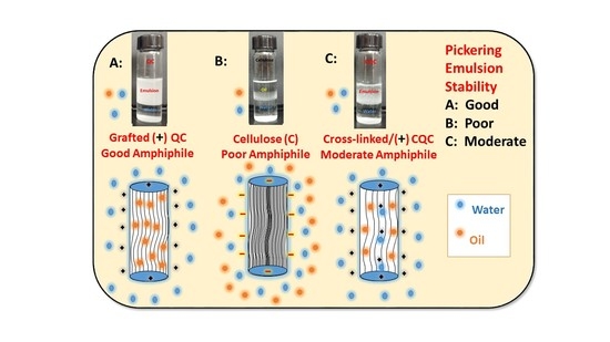 Materials | Free Full-Text | Quaternized Cellulose Hydrogels as Sorbent ...