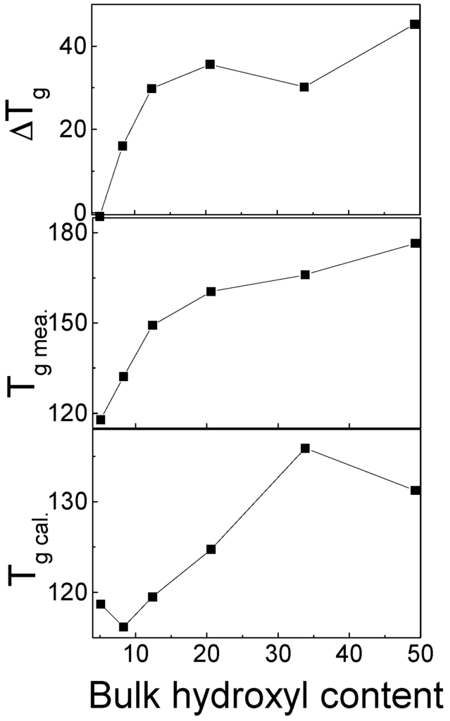 Surface Characterization of Polymer Blends by XPS and ToF-SIMS