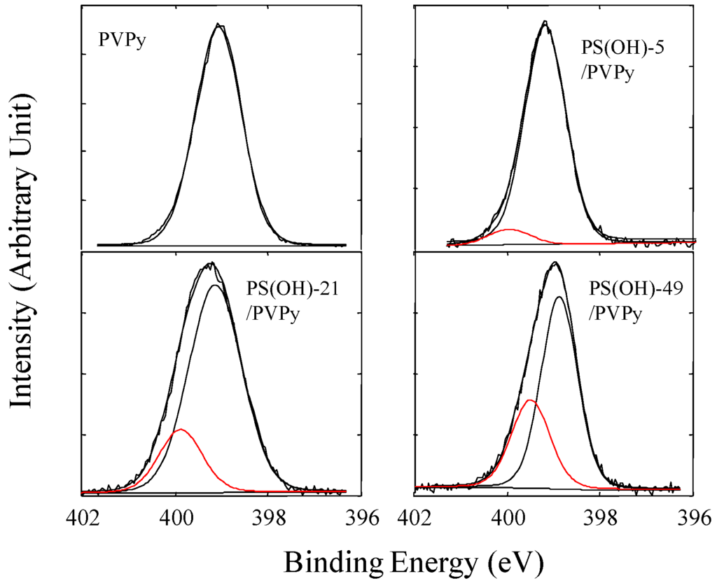 Surface Characterization of Polymer Blends by XPS and ToF-SIMS