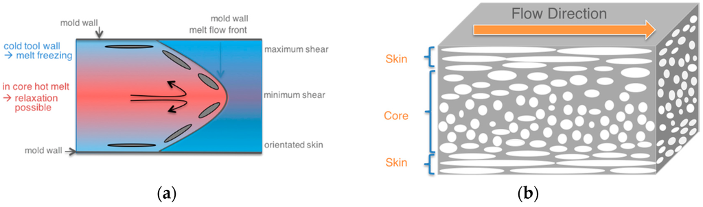 Morphology Formation in PC/ABS Blends during Thermal Processing and the ...