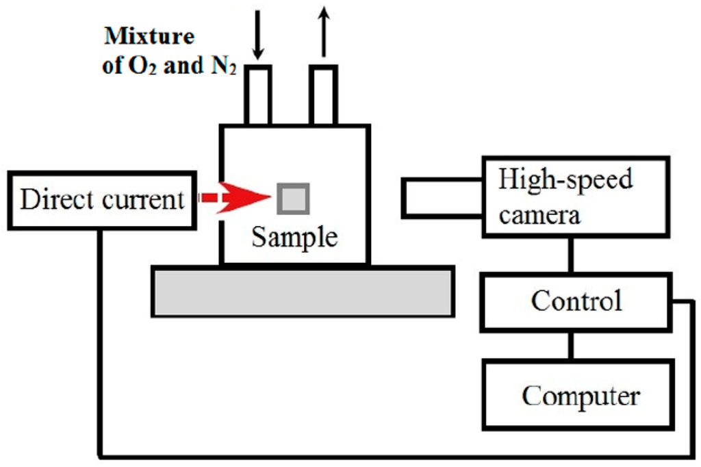 Tailorable Burning Behavior of Ti14 Alloy by Controlling Semi-Solid ...