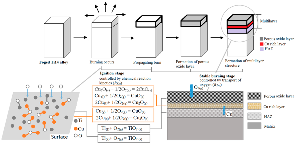 Tailorable Burning Behavior of Ti14 Alloy by Controlling Semi-Solid ...