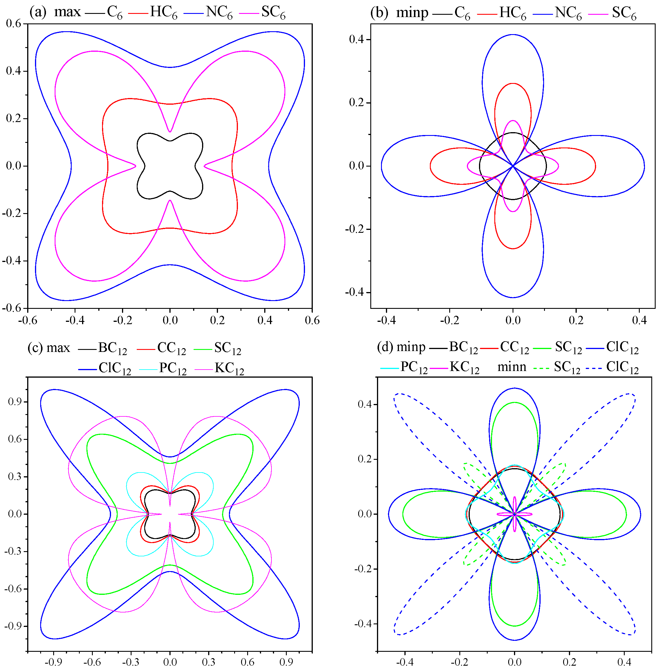 Mechanical and Electronic Properties of XC6 and XC12