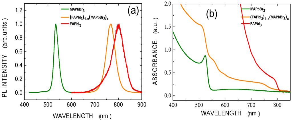 Annealing Effect on (FAPbI3)1−x(MAPbBr3)x Perovskite Films in Inverted ...