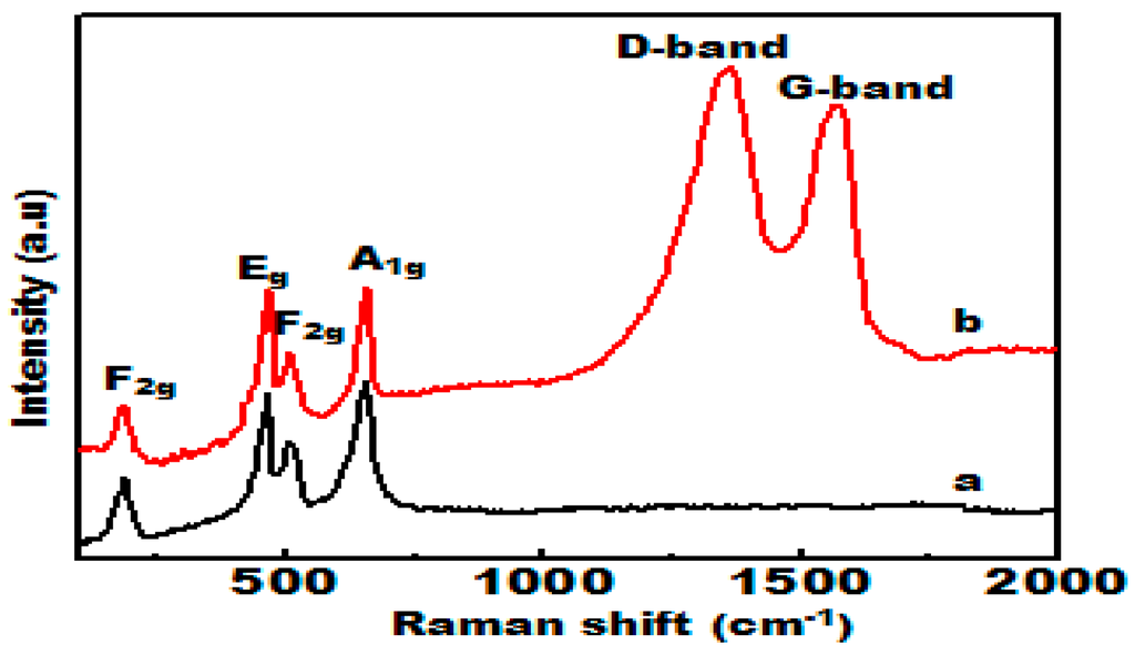 Carbon Supported Engineering NiCo2O4 Hybrid Nanofibers with Enhanced ...