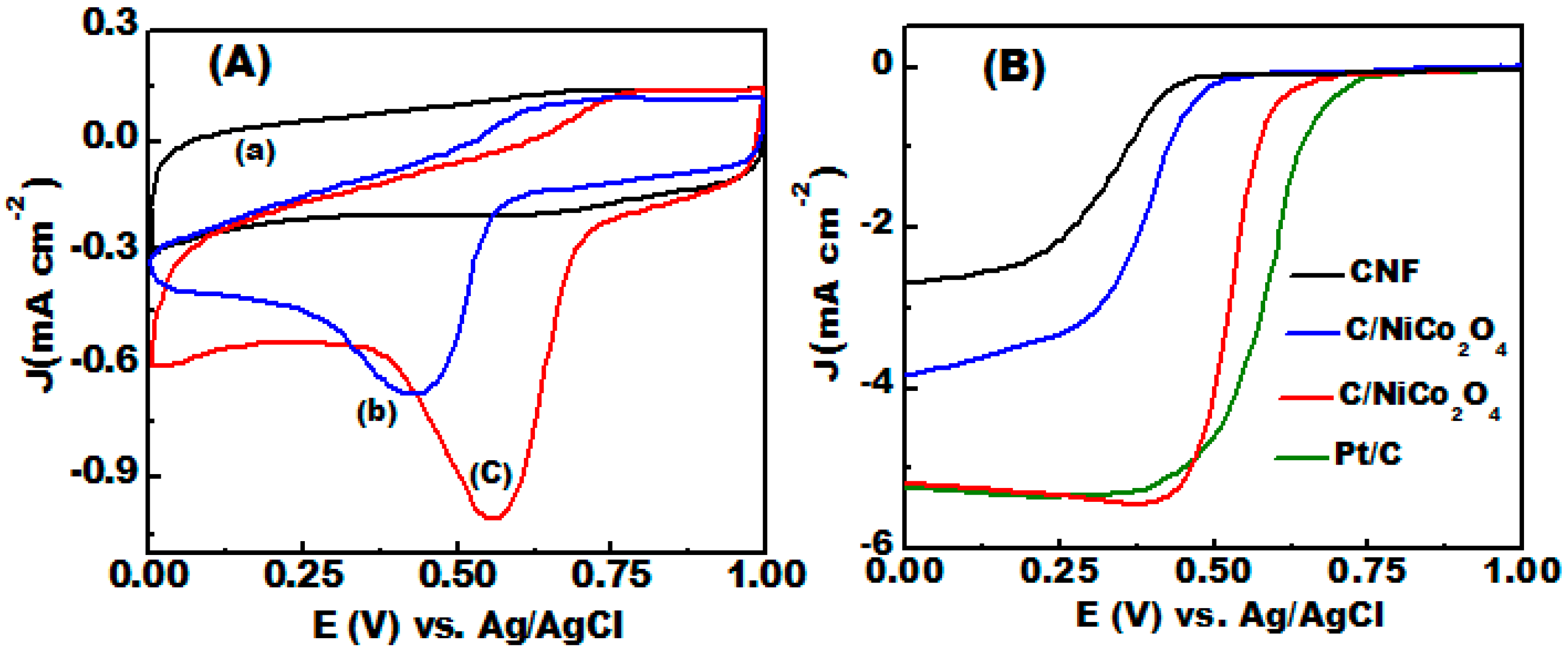 Carbon Supported Engineering NiCo2O4 Hybrid Nanofibers with Enhanced ...