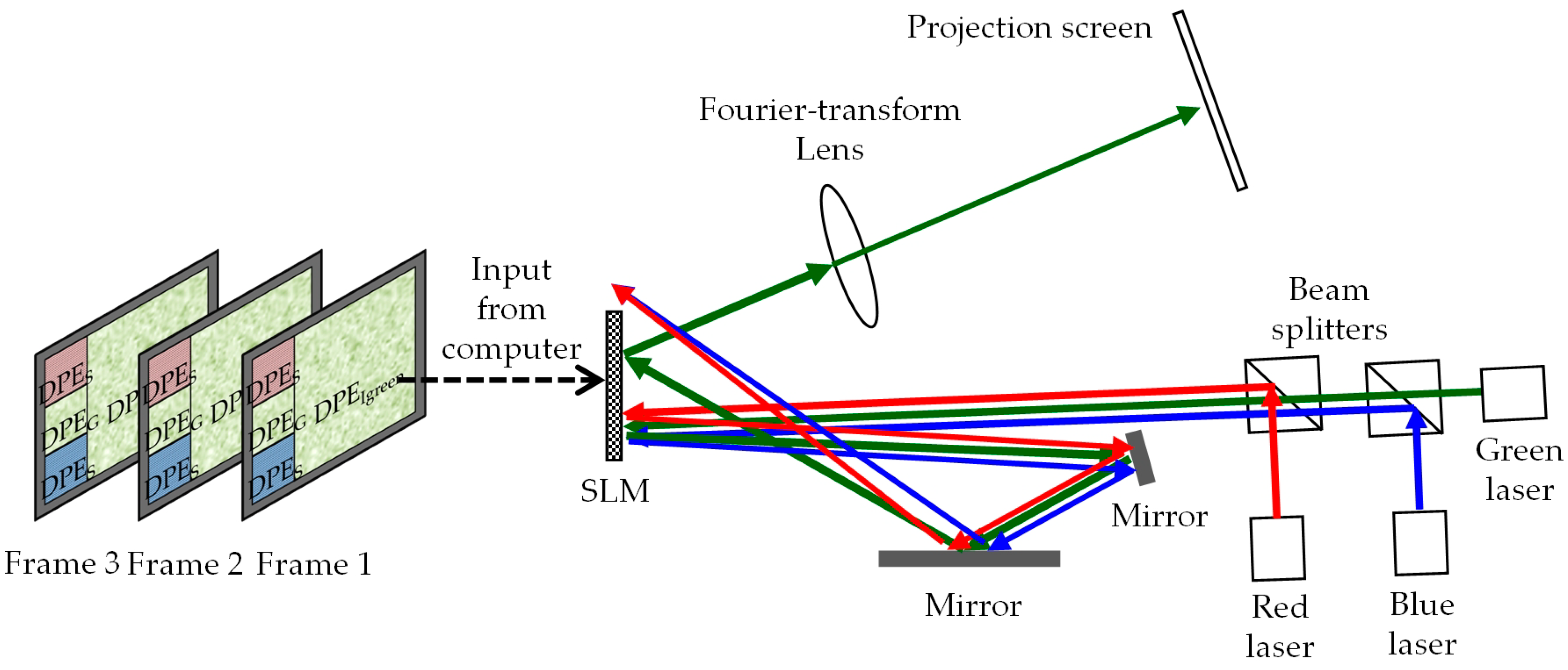 Compact Holographic Projection Display Using Liquid-Crystal-on-Silicon Spatial Light Modulator