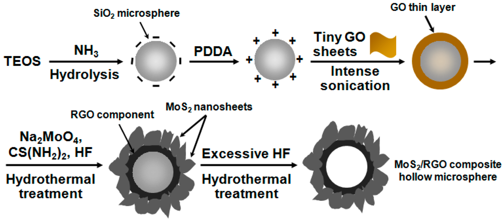 Simple Synthesis of Molybdenum Disulfide/Reduced Graphene Oxide Composite Hollow Microspheres as ...
