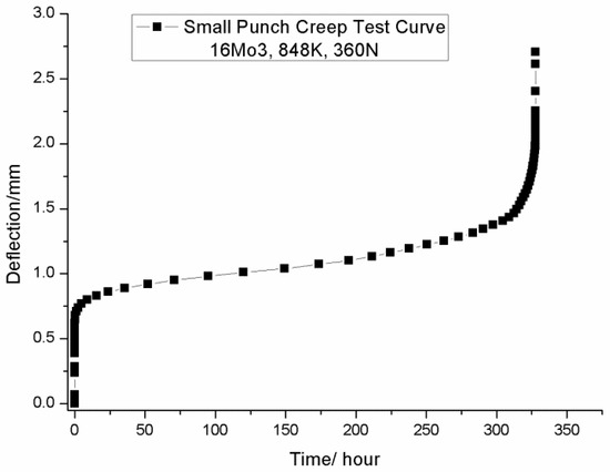 Correlation Factor Study of Small Punch Creep Test and Its Life Prediction