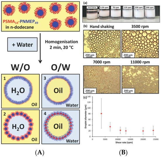 Materials | Special Issue : Pickering Emulsion and Derived Materials