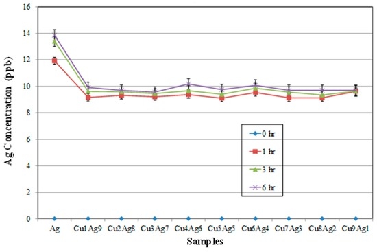 The Effect of Cu:Ag Atomic Ratio on the Properties of Sputtered Cu–Ag ...