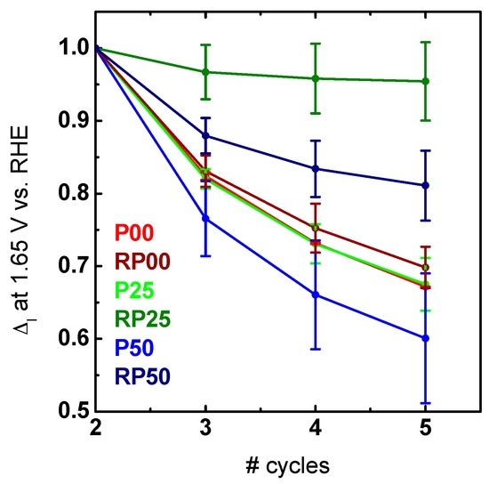 Oxygen Evolution at Manganite Perovskite Ruddlesden-Popper Type Particles: Trends of Activity on ...