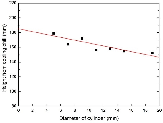 Freckle Defect Formation near the Casting Interfaces of Directionally ...
