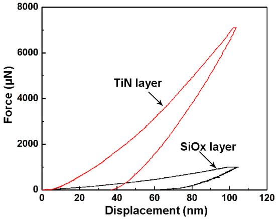 Tribocorrosion Failure Mechanism of TiN/SiOx Duplex Coating Deposited ...
