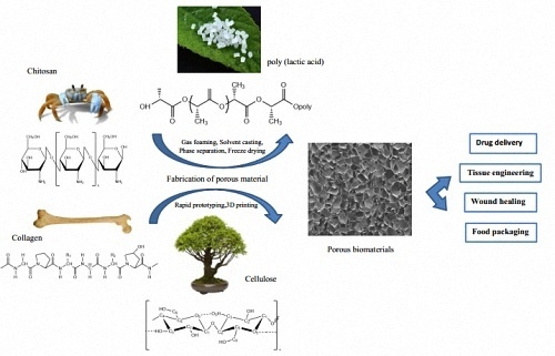 Materials | Free Full-Text | Fabrication of Porous Materials from ...