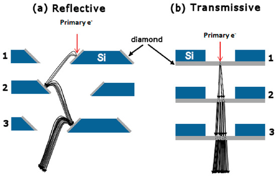 Secondary Electron Emission Materials for Transmission Dynodes in Novel ...