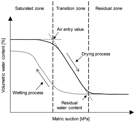 Soil Water Characteristic Curve