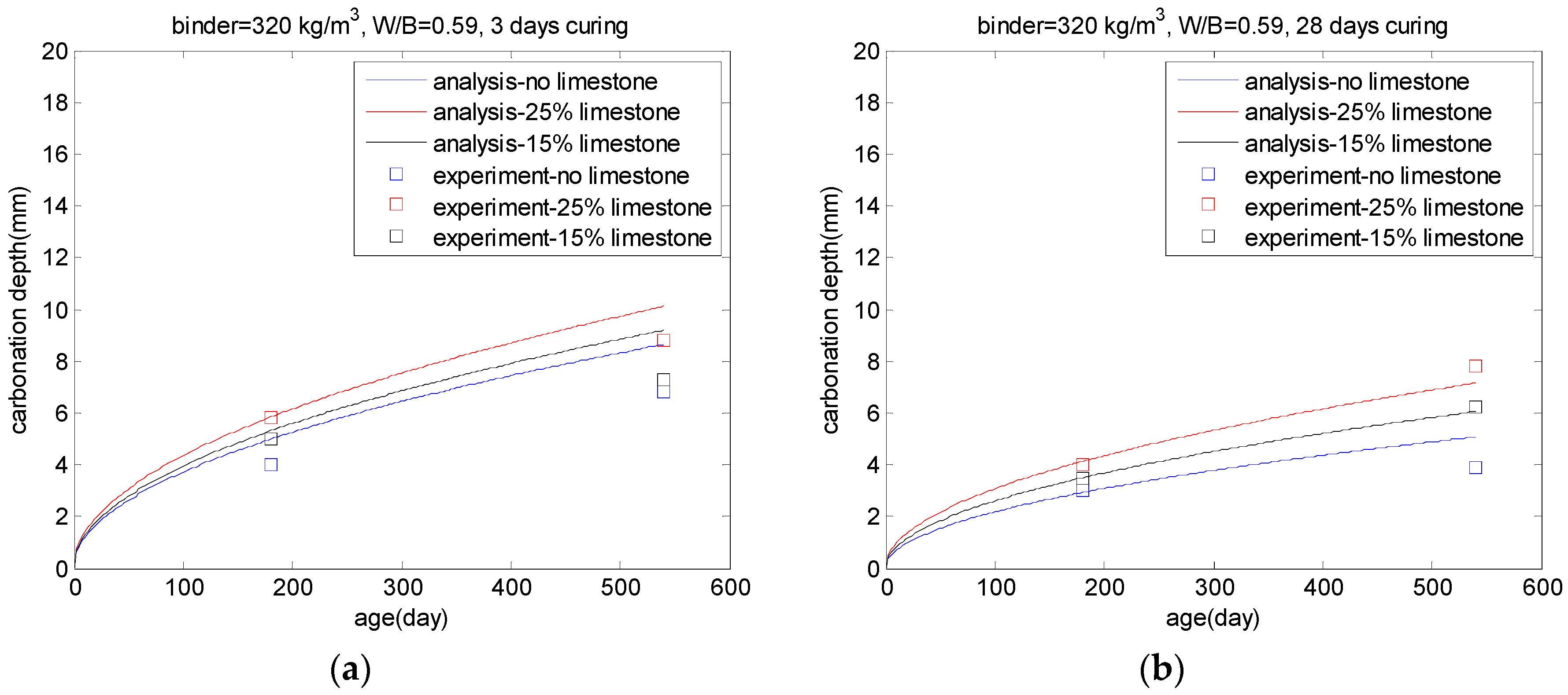 Modeling of Hydration, Compressive Strength, and Carbonation of ...