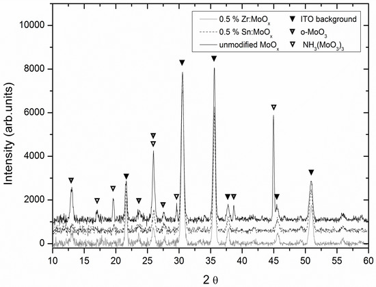 Steering the Properties of MoOx Hole Transporting Layers in OPVs and OLEDs: Interface Morphology ...