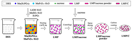 Deep Eutectic Solvent Synthesis of LiMnPO4/C Nanorods as a Cathode ...