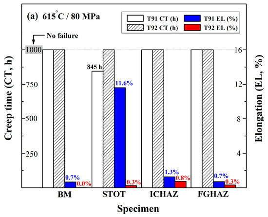 Materials | Free Full-Text | Creep Rupture of the Simulated HAZ of T92 ...