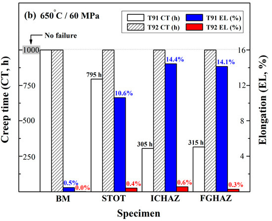Materials | Free Full-Text | Creep Rupture of the Simulated HAZ of T92 ...
