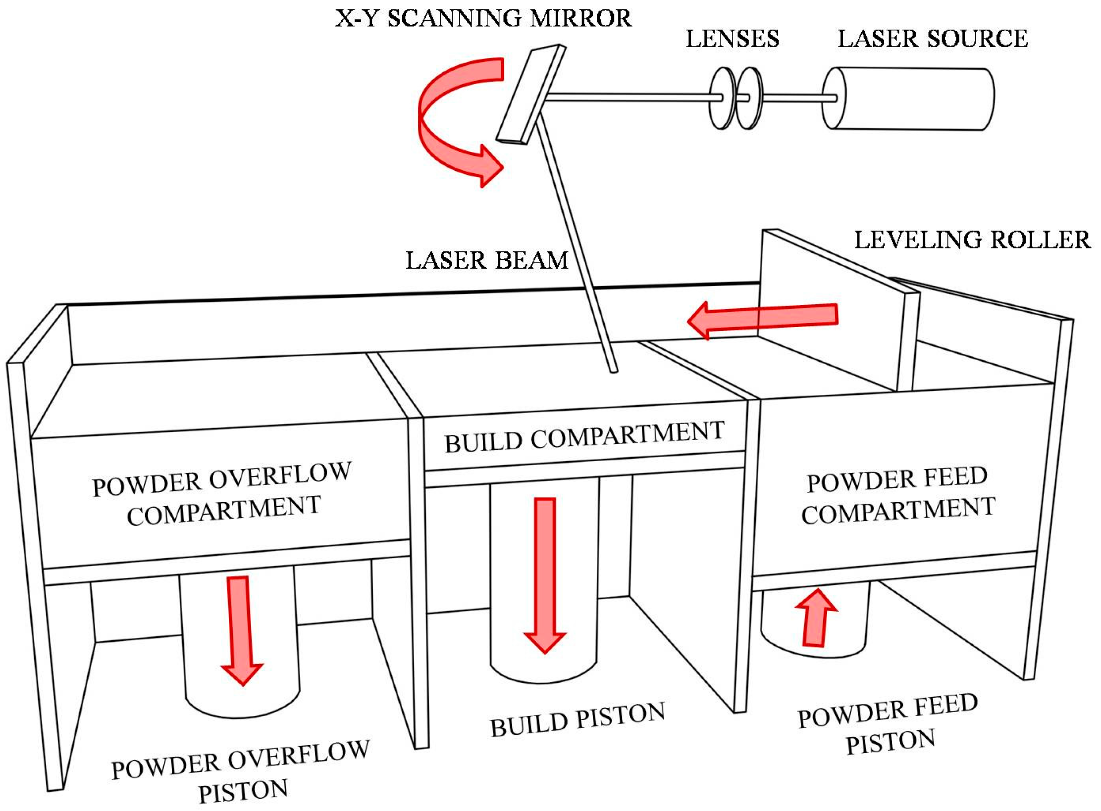 Tensile Properties Characterization of AlSi10Mg Parts Produced by Direct Metal Laser Sintering via Nested Effects Modeling