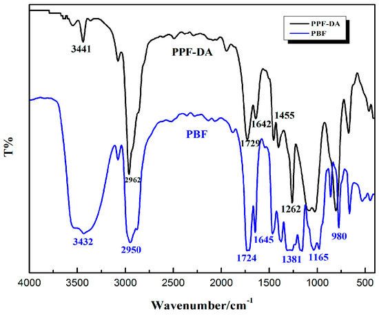 Preparation and Performance of Poly(butyl fumarate)-Based Material for ...