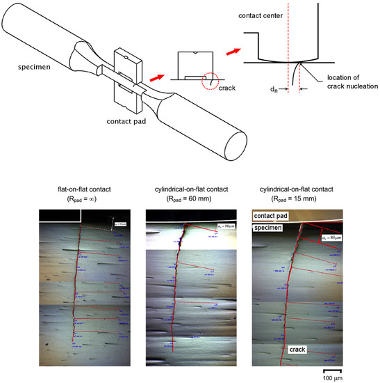 Materials | Special Issue : Fracture and Fatigue Mechanics of Materials