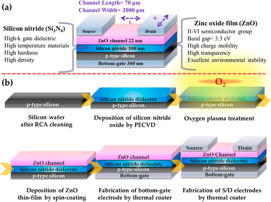 Materials | Free Full-Text | Low-Temperature, Solution-Processed ...