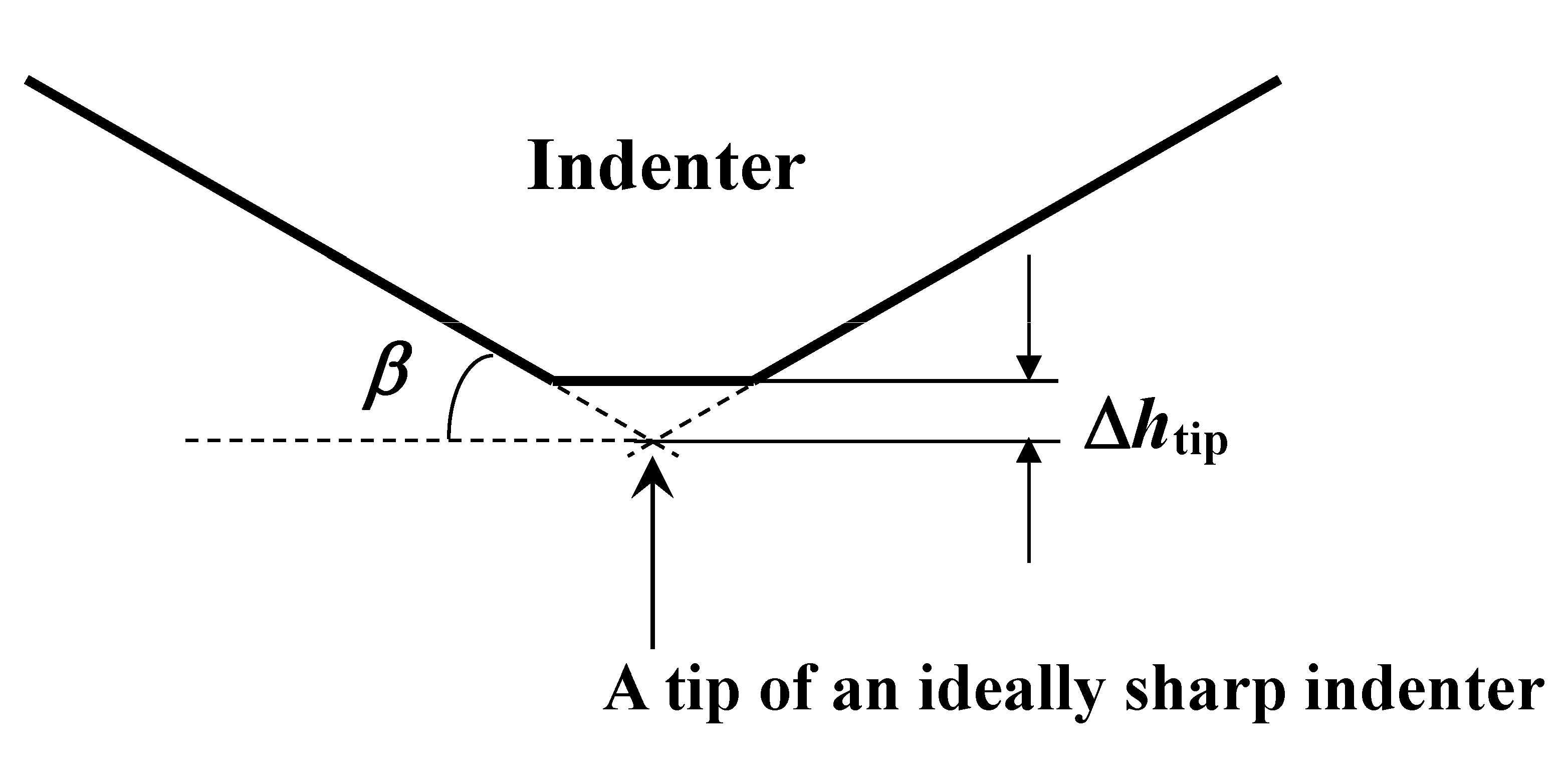 Effect of the Elastic Deformation of a Point-Sharp Indenter on ...