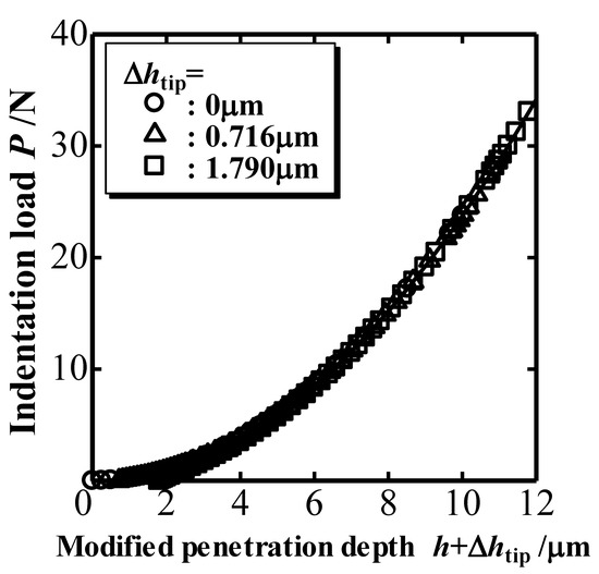 Effect of the Elastic Deformation of a Point-Sharp Indenter on ...