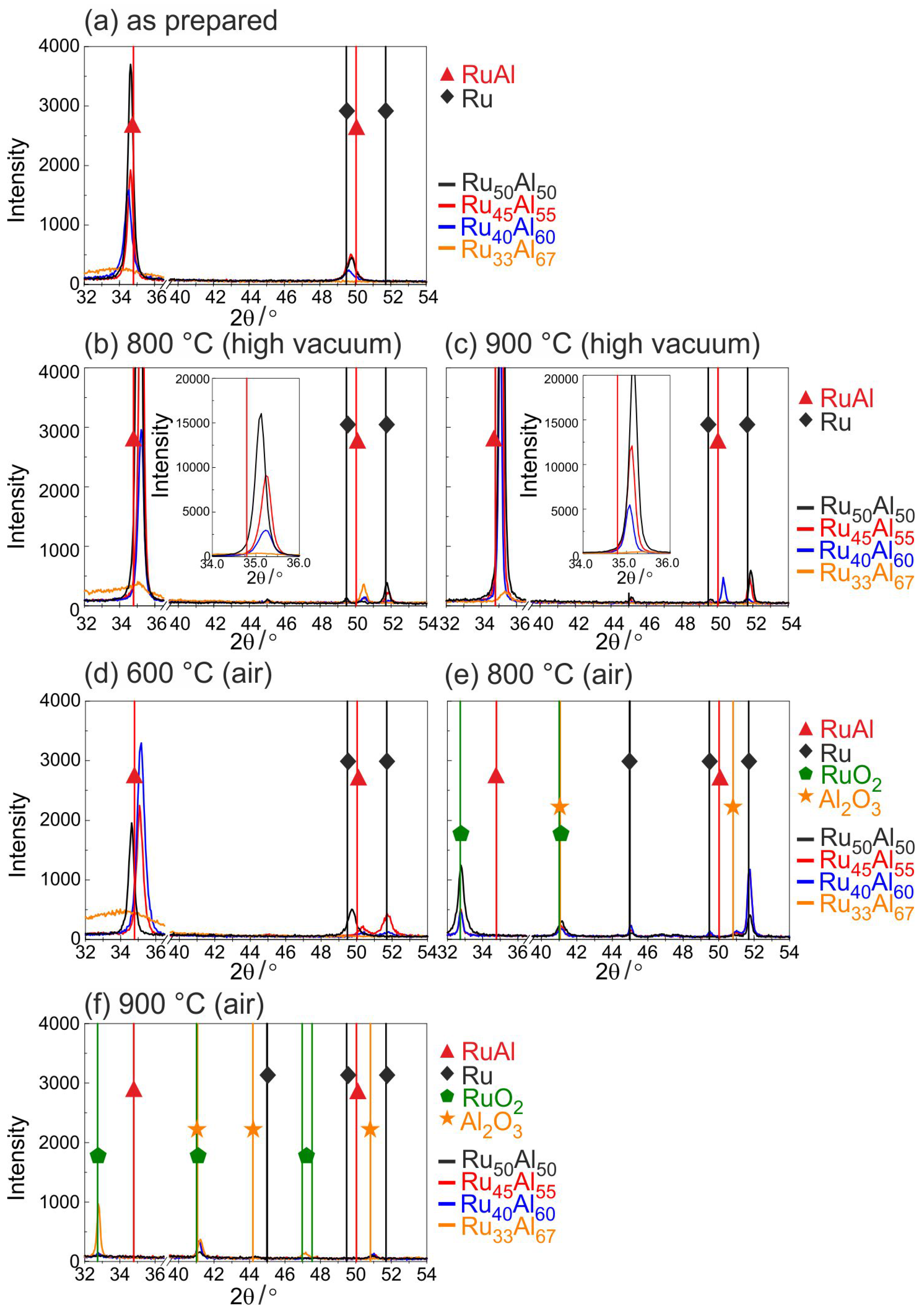 Materials | Free Full-Text | The Influence of the Composition of Ru100− ...