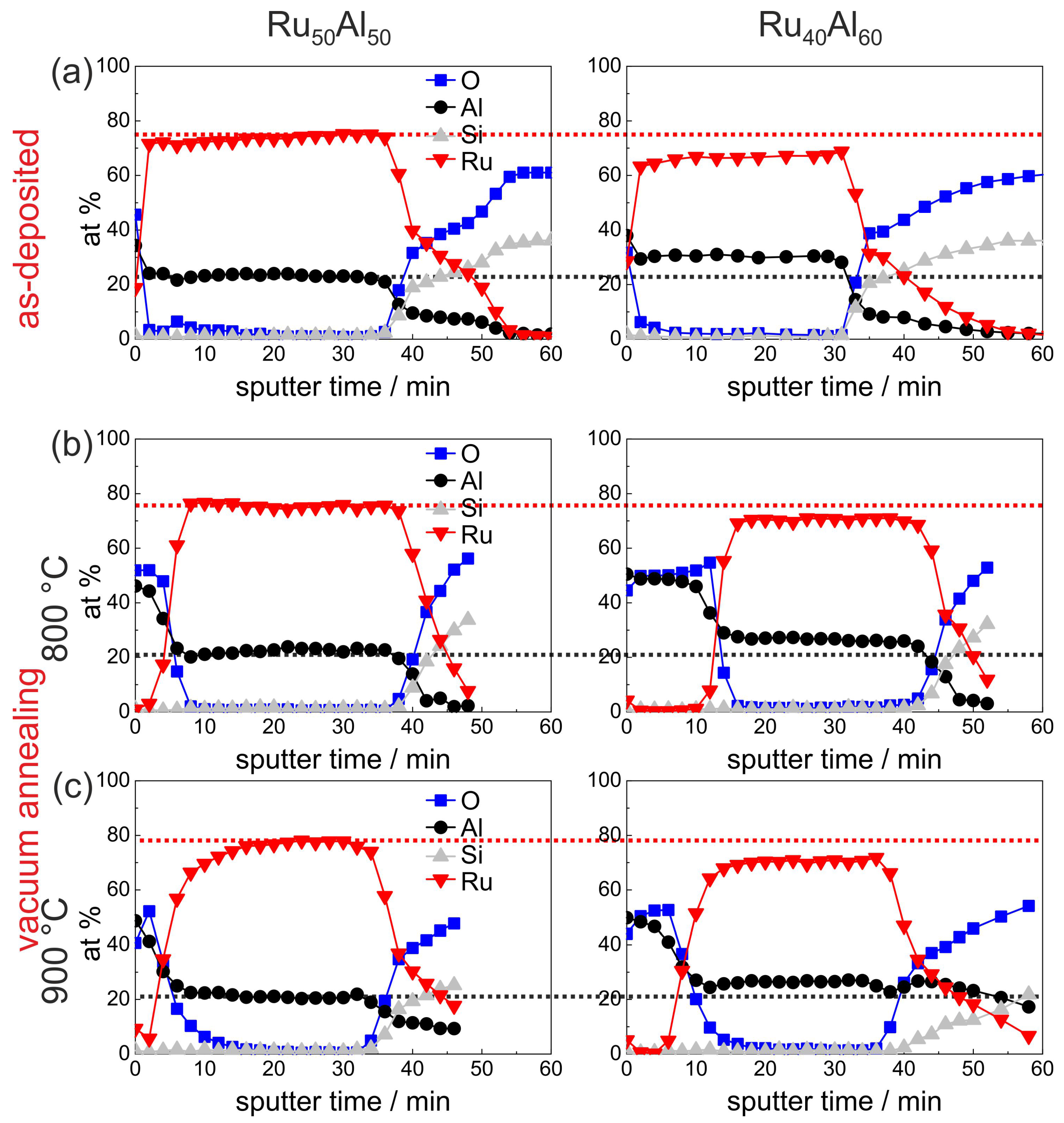 Materials | Free Full-Text | The Influence of the Composition of Ru100− ...