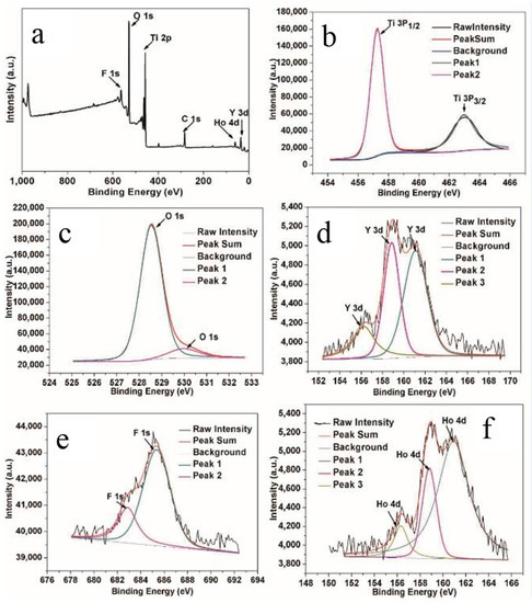 The Synthesis of a Core-Shell Photocatalyst Material YF3:Ho3+@TiO2 and Investigation of Its ...
