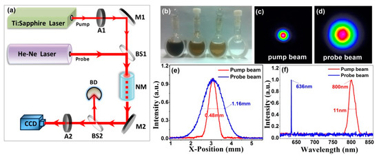 Materials | Special Issue : Nonlinear Optical Material