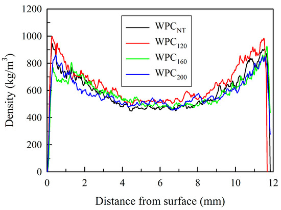 Effects of Heat-Treated Wood Particles on the Physico-Mechanical ...