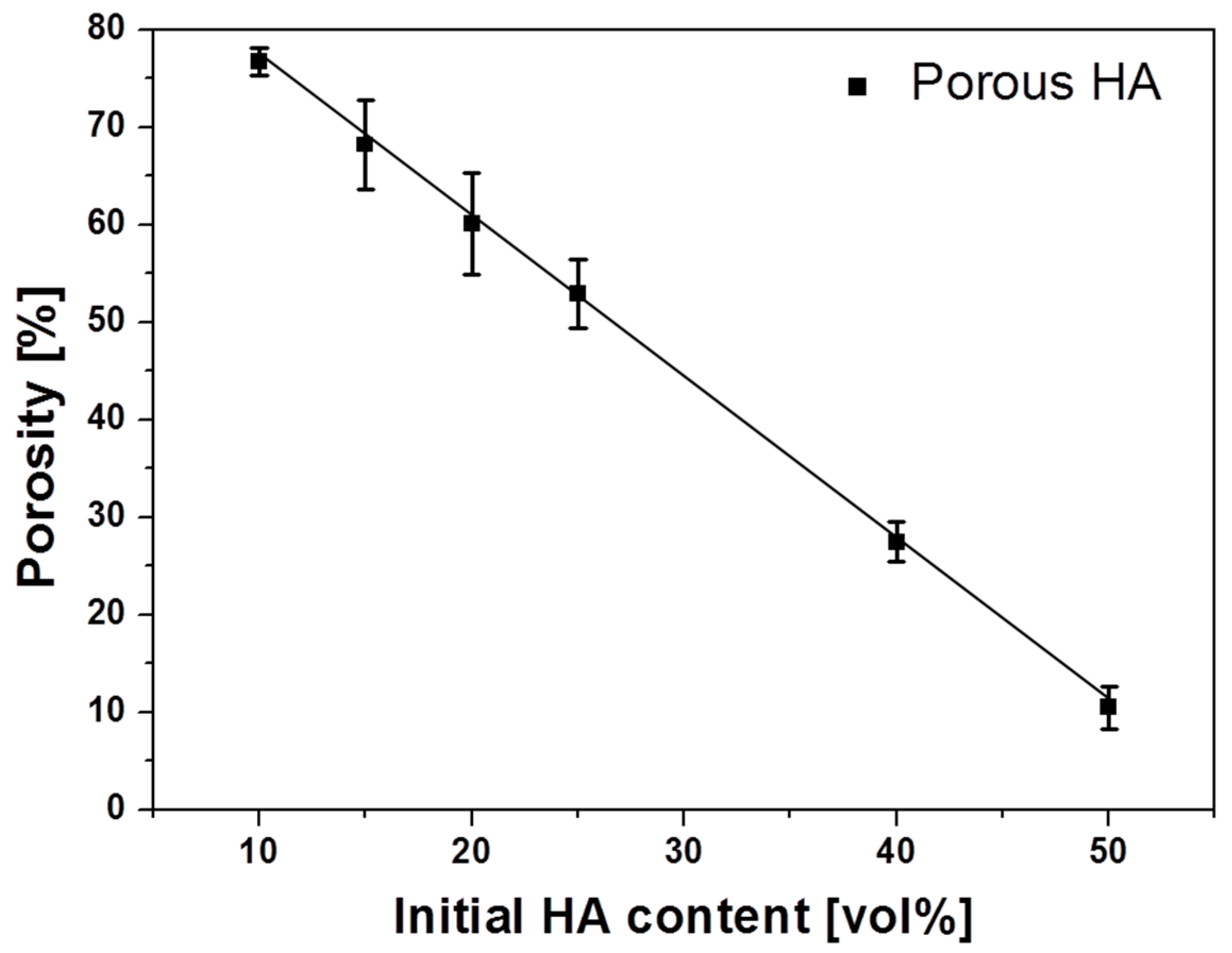 The Production of Porous Hydroxyapatite Scaffolds with Graded Porosity ...
