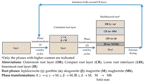 Marine Atmospheric Corrosion of Carbon Steel: A Review