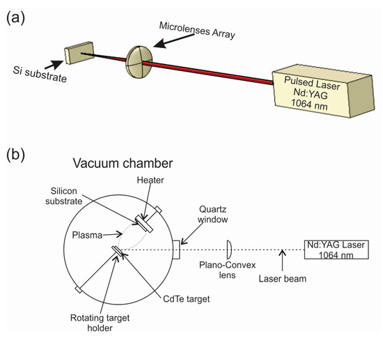Optical Absorption Enhancement in CdTe Thin Films by Microstructuration ...