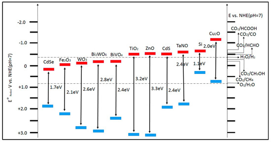 Materials | Free Full-Text | Advances in Photocatalytic CO2 Reduction ...