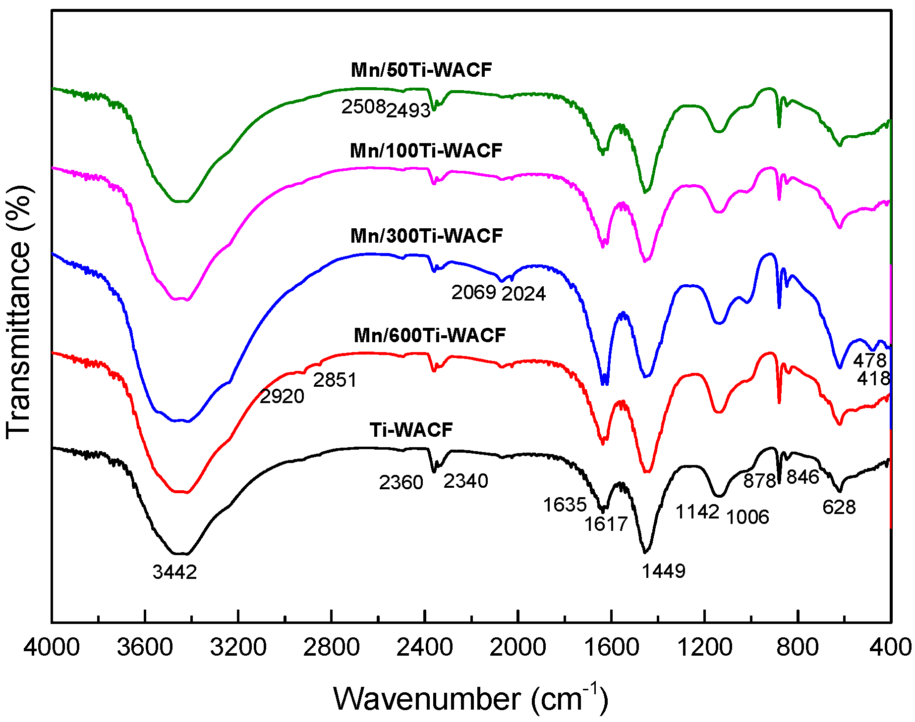 Materials | Free Full-Text | Structure and Photocatalytic Properties of ...