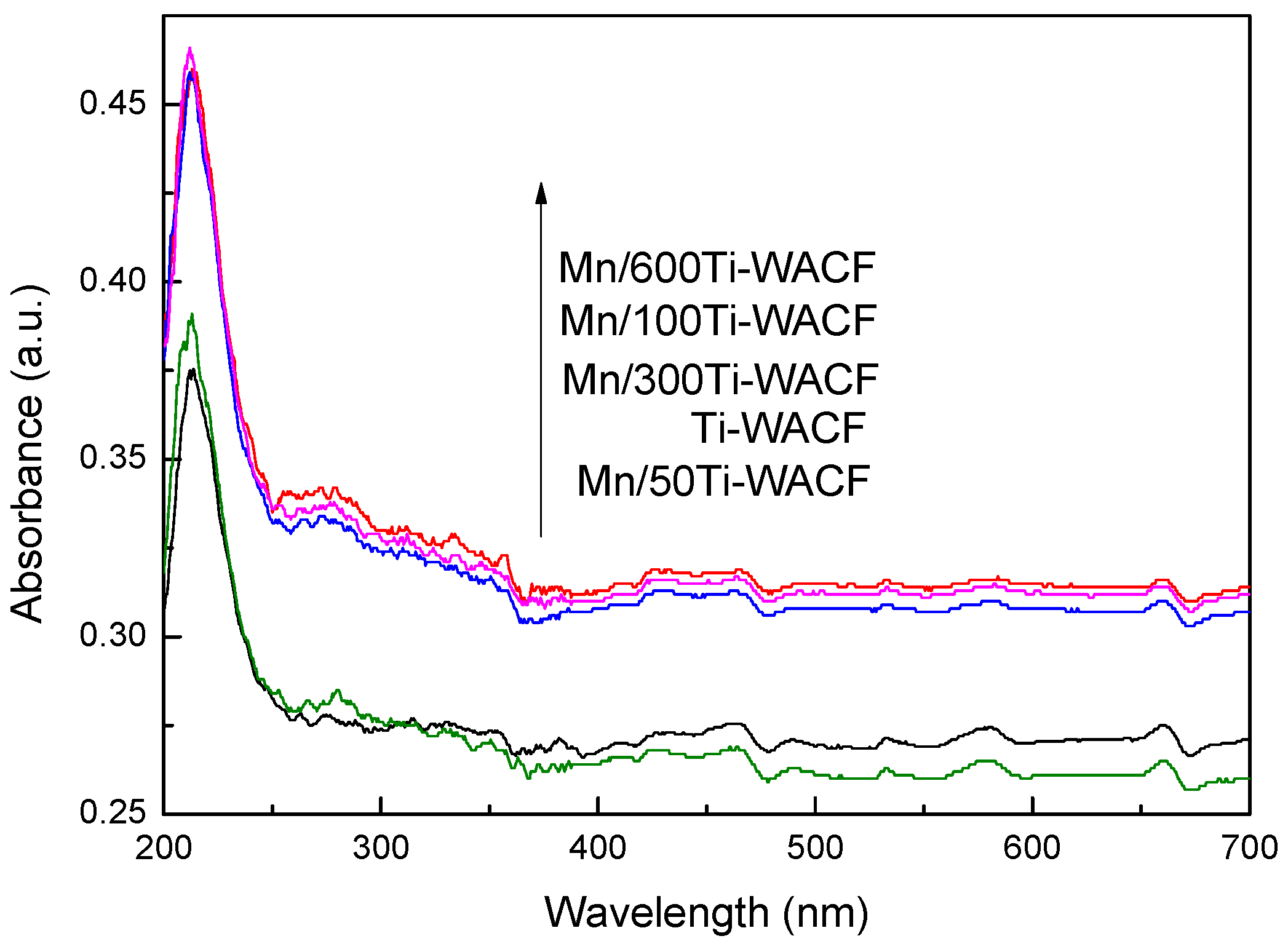 Structure and Photocatalytic Properties of Mn-Doped TiO2 Loaded on Wood ...