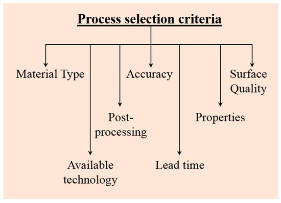 Additive Manufacturing Processes: Selective Laser Melting, Electron ...