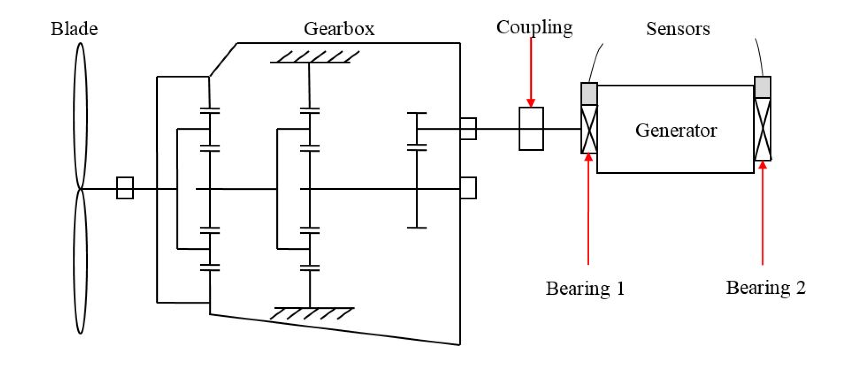 Materials Free Full Text Incipient Fault Detection For Rolling Element Bearings Under