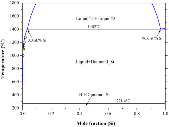 Materials | Free Full-Text | Binary Phase Diagrams and Thermodynamic ...