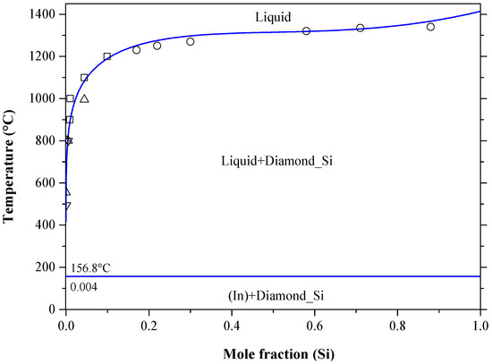 Binary Phase Diagrams and Thermodynamic Properties of Silicon and ...