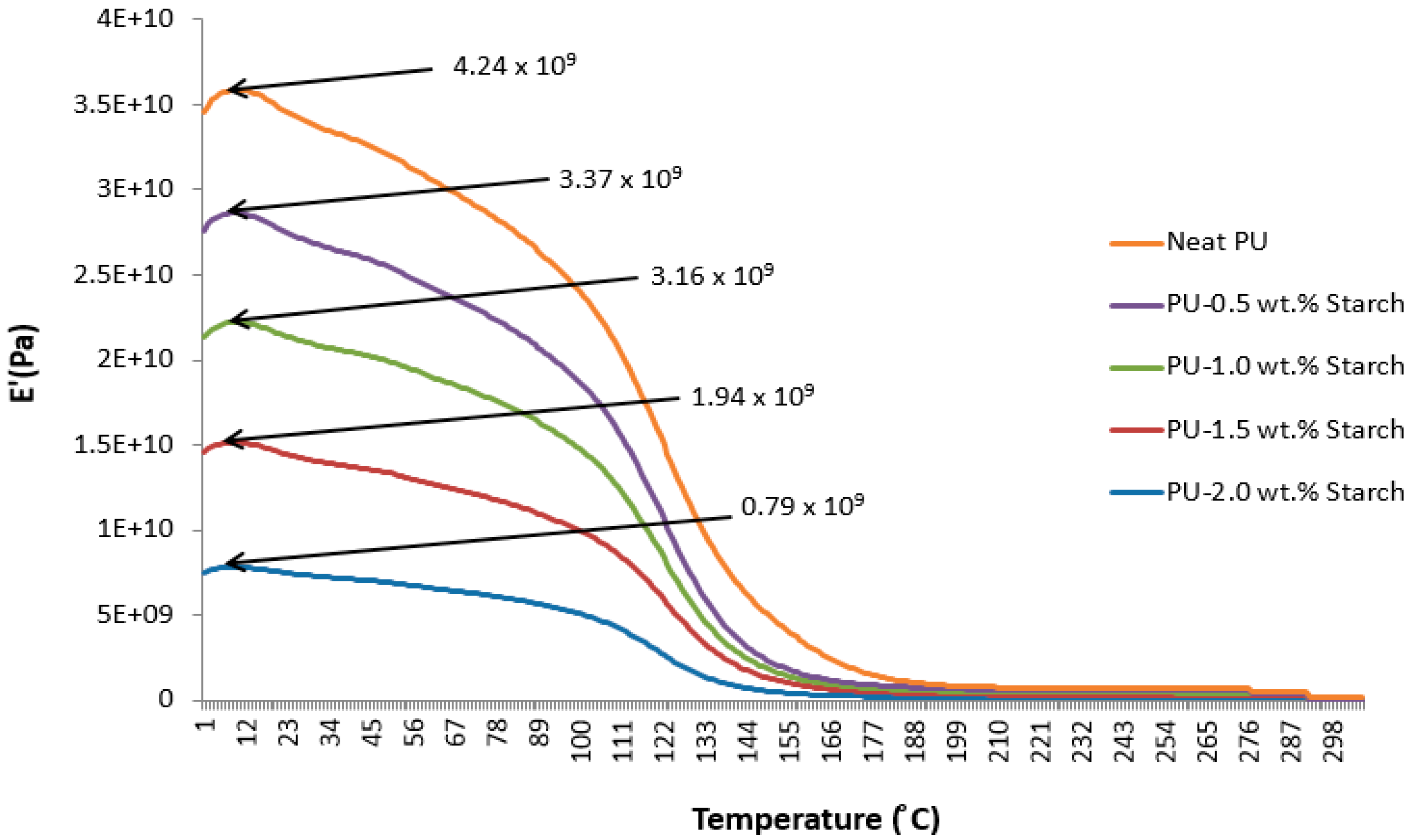 Effect of Starch Loading on the Thermo-Mechanical and Morphological ...